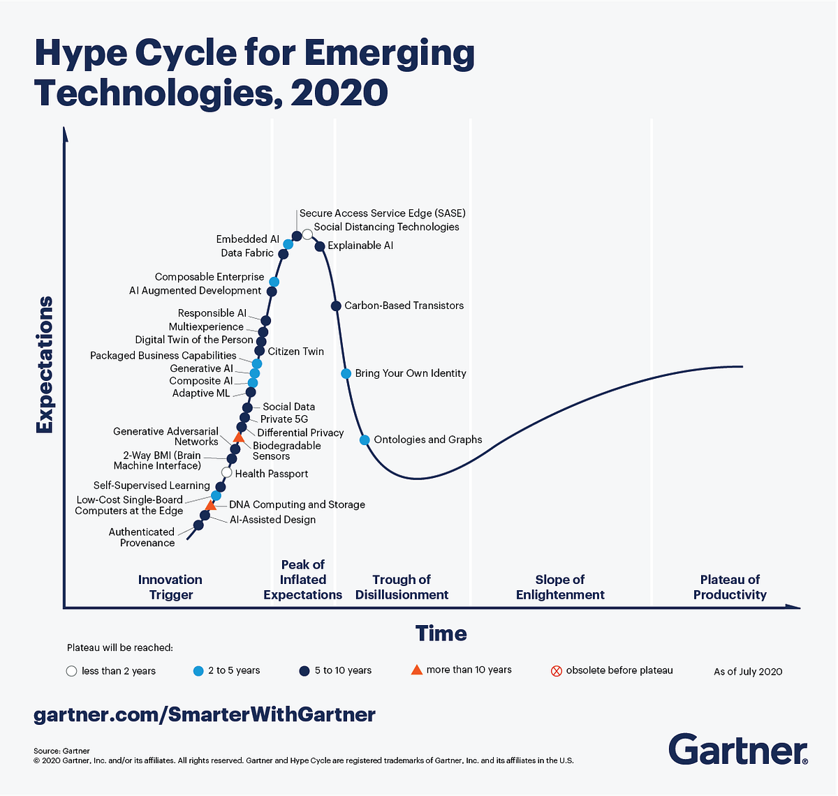 Gartner 2020 Hype Cycle for Emerging Technologies. What’s in It for AI ...