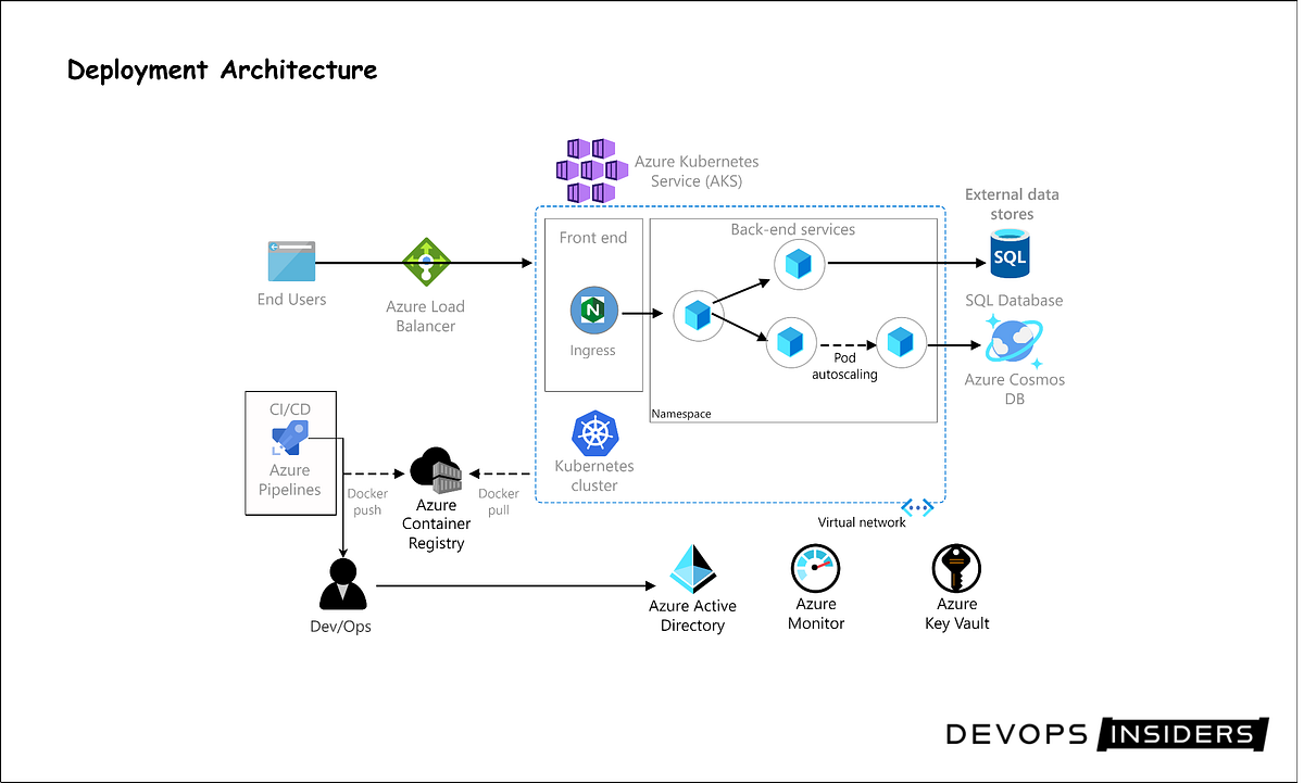 Implementing Security On Azure Devops Pipelines By Devops Divao Medium 2069