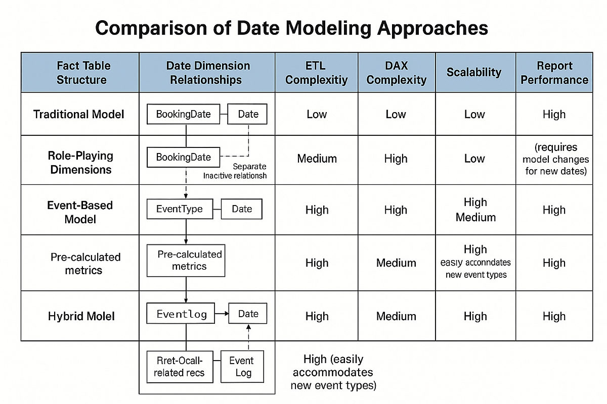 Managing Multiple Date Columns in SSAS Tabular: Comparing Four Data Modeling Approaches | by ...
