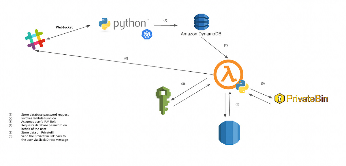 Improving database security at FollowAnalytics with AWS IAM database ...