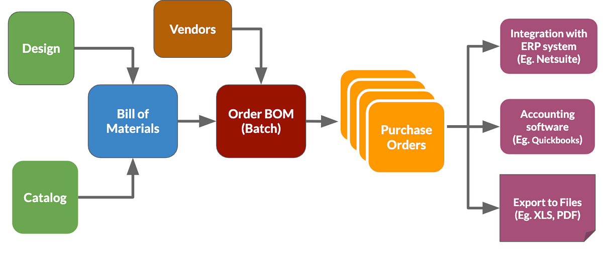 Simplifying CAD to ERP Integration Using OpenBOM Production Planning Order BOM | by OpenBOM ...