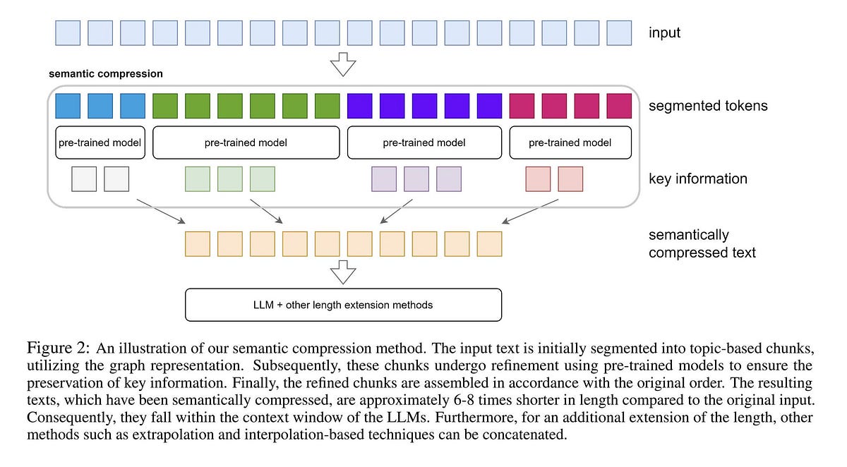 The Fundamentals of Context Management and Compaction in LLMs | by ...