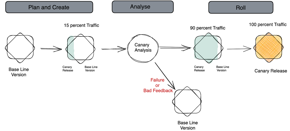 Complete guide to Canary Release Deployment | by Anurag Suhag | Medium