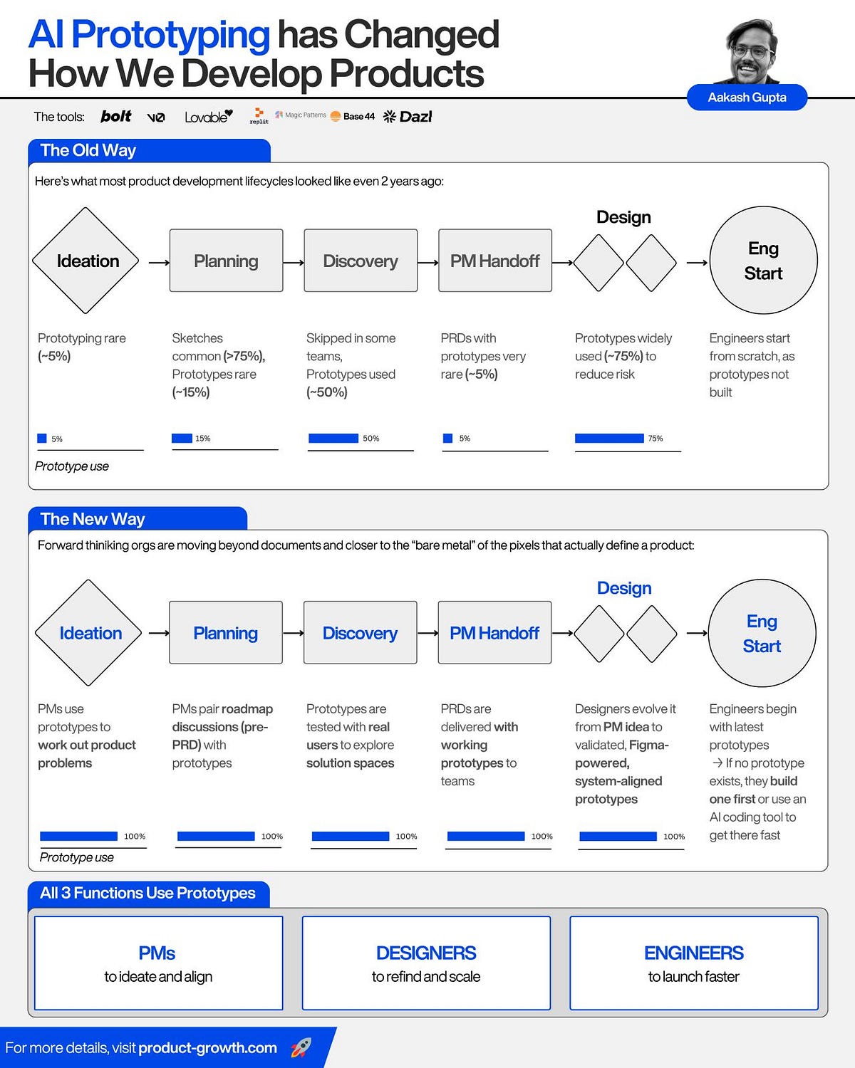 The Wix Founder Just Built What AI Prototyping Was Missing | by Aakash ...