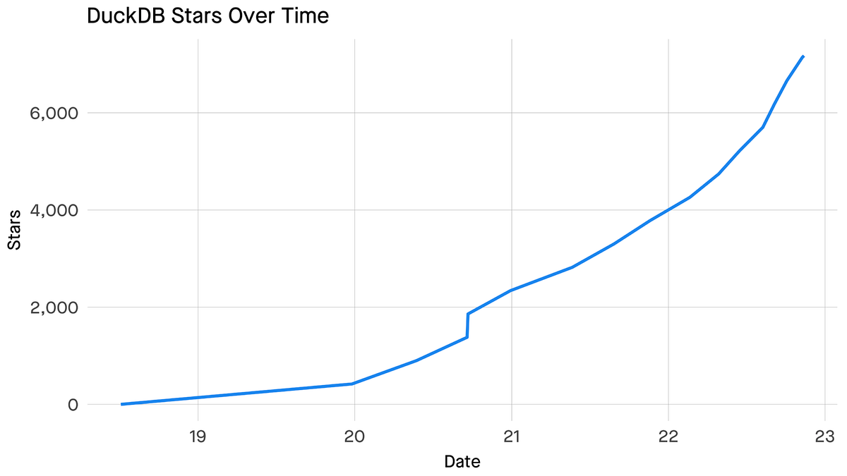DuckDB — What’s the Hype About?. This was a blog post that I already ...