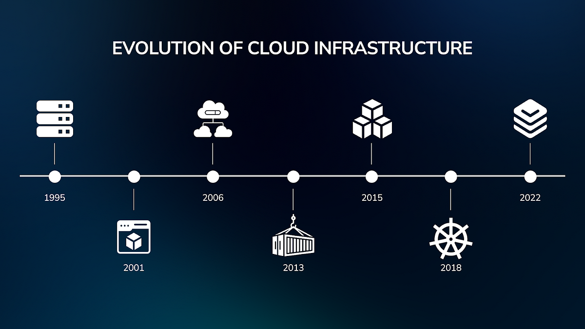 The Evolution of Virtualization Platforms: The Rise of Managed Services ...