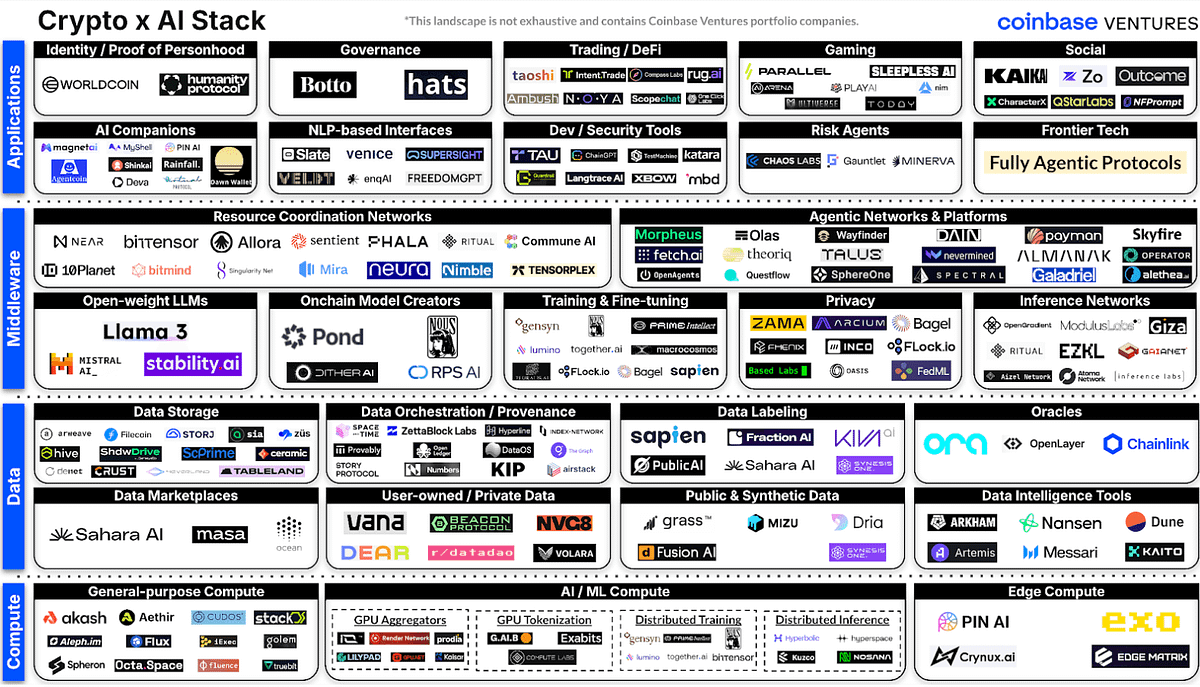 8 Highlights From Coinbase Ventures’ Report “Demystifying the Crypto x AI Stack” | by Lou Kerner ...