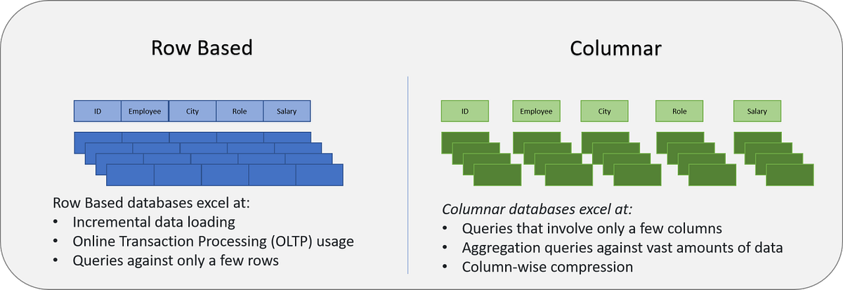 Columnar or Row file format for Big Data Analytics | by ExceptionHandle | Data & Infrastructure ...