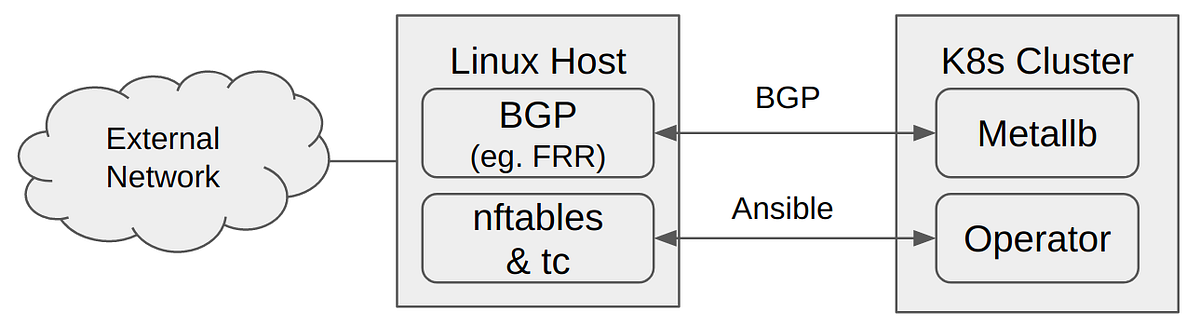Building a k8s External Gateway. This design for an external k8s Gateway… | by Adam Dunstan ...