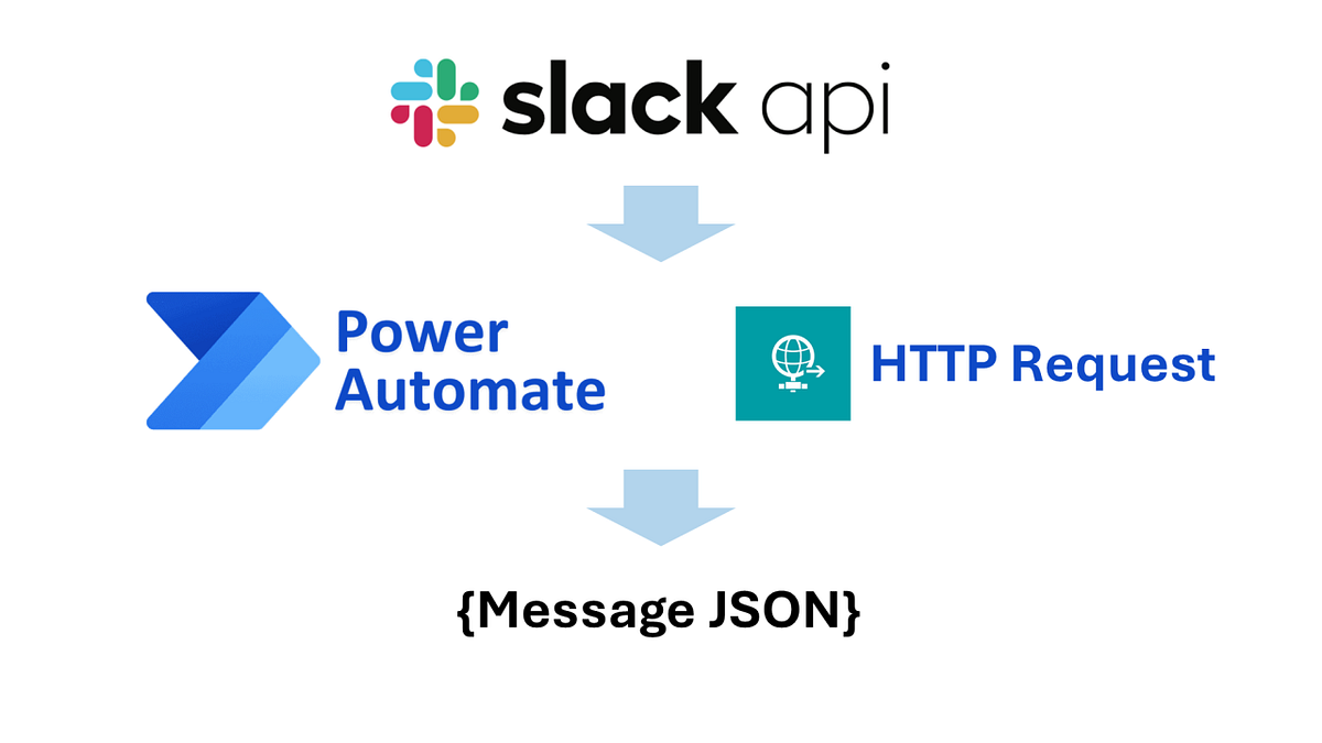 Trigger a Power Automate Flow from a Slack Channel Message | by Lance ...