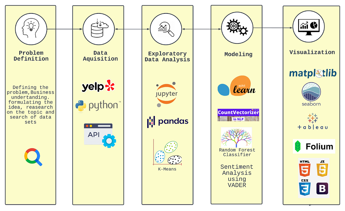 Dish Out - A Restaurant Business Analysis Tool | by Data_Banana | SFU ...