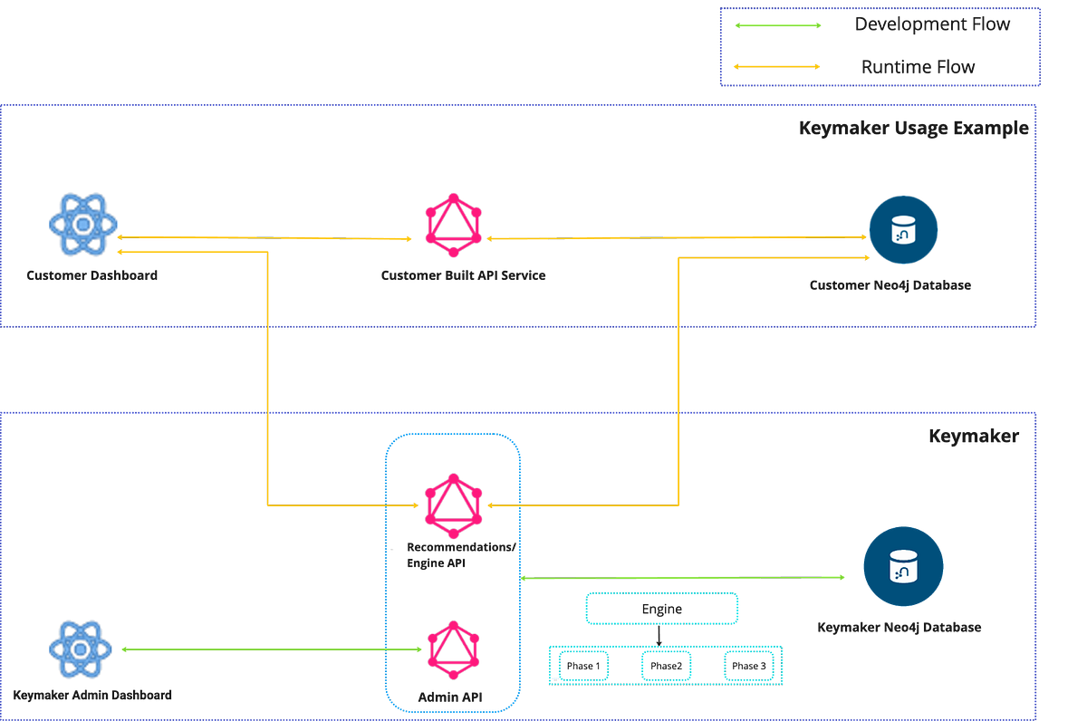 Accelerate Neo4j App Development With Low-Code Framework | by Snehal ...