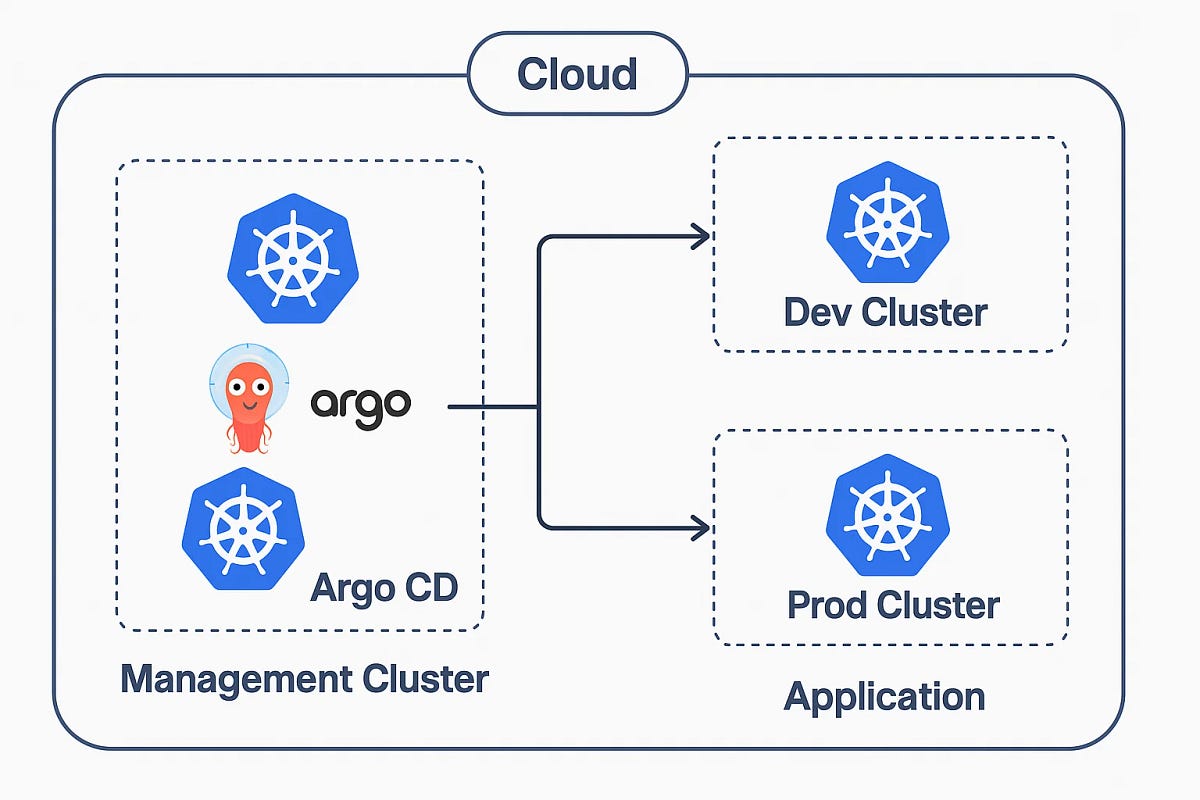 How to Structure your Gitops Repository with a Single ArgoCD Management Instance | by Paolo ...