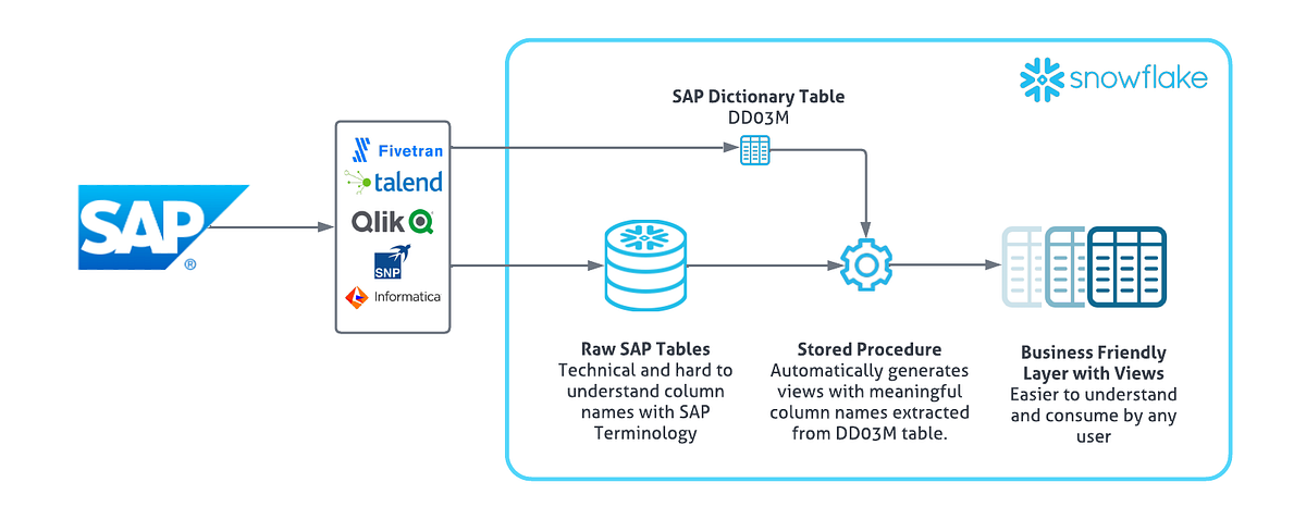 Creating a Semantic Layer in Snowflake for SAP Data | by Mustafa Aydogdu | Snowflake Builders ...