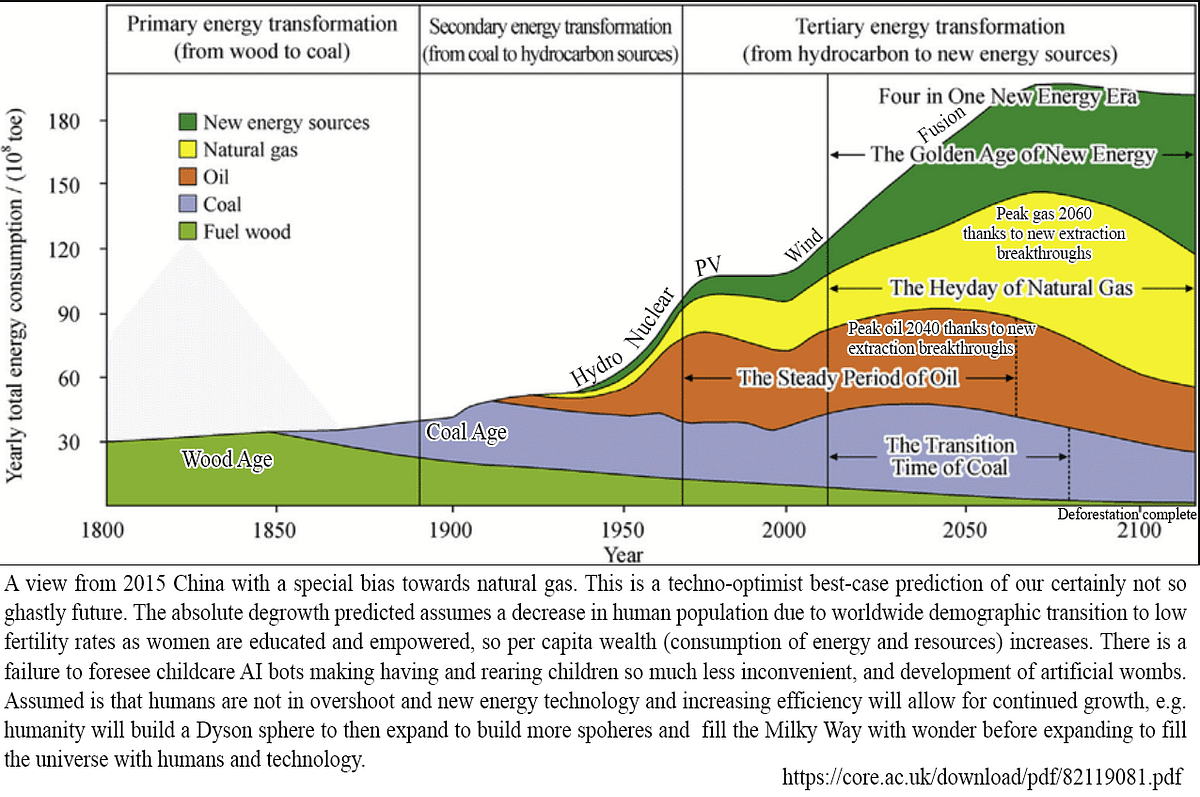 Energy Revolution. From a fossil fuel era to a new energy… | by Eric ...