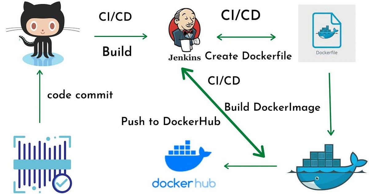 Building a CI/CD Pipeline for a Django-Based Web Application Using Jenkins | by Siddhant ...