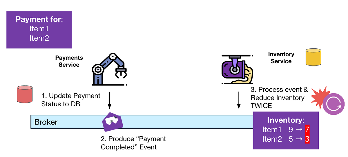 Event Driven Architecture — 5 Pitfalls to Avoid | by Natan Silnitsky ...