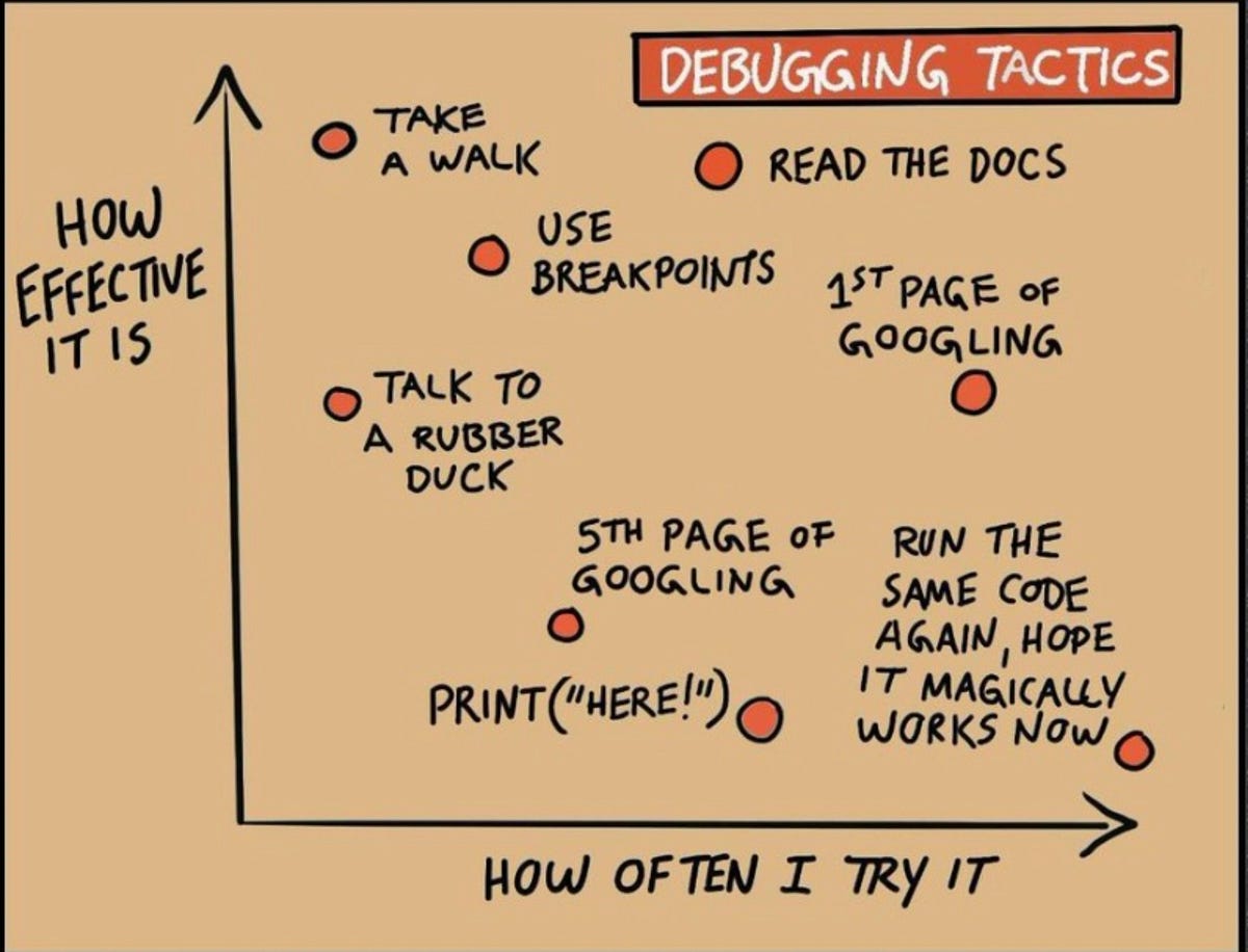 The Art of Debugging. As software engineers, debugging is an… | by ...