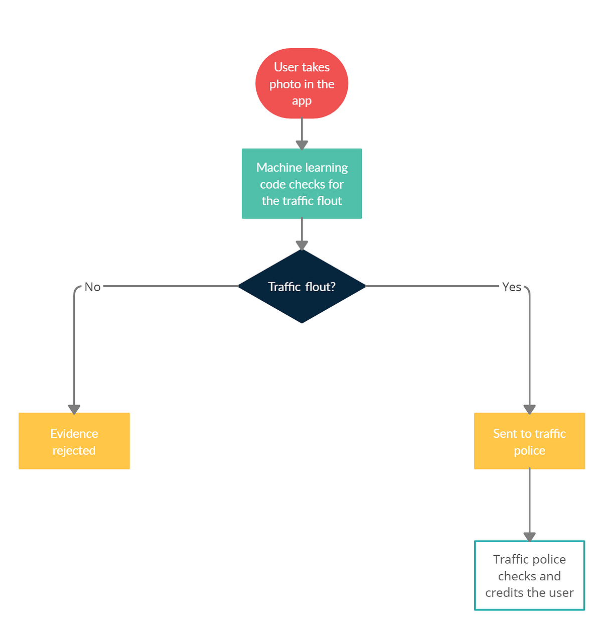 How we won SIH’20. SIH was our first hackathon and proved… | by ...