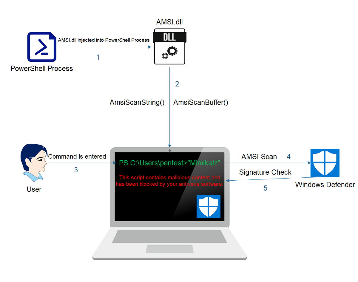 The Windows Security Journey — “AMSI” (Anti-Malware Scan Interface) | by Shlomi Boutnaru, Ph.D ...