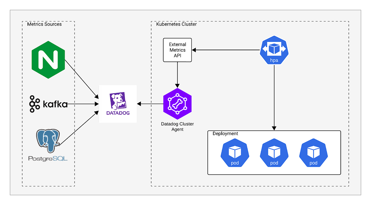 Real-world applications of the Datadog Cluster Agent (Part 2 ...