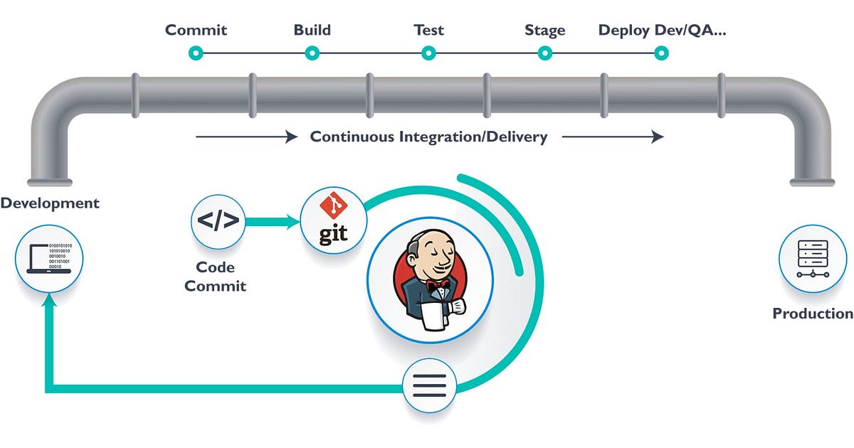 DAY_37/90=> Jenkins Pipeline. What is a Jenkins Pipeline? | by Faisal ...
