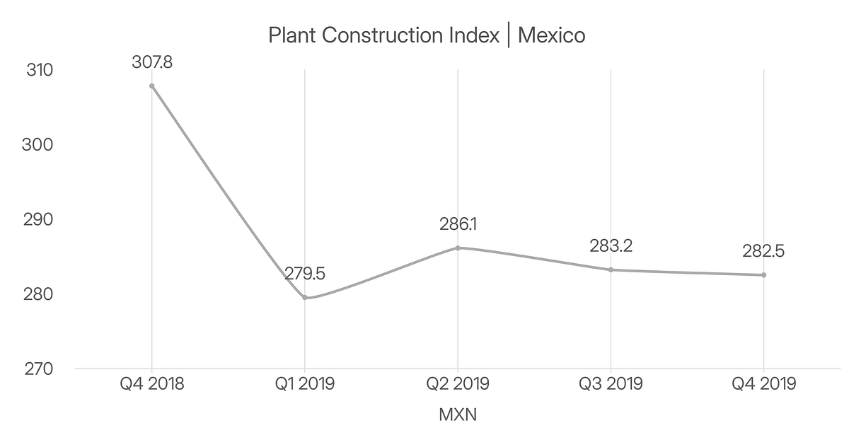 Plant Construction Index | Mexico — Q4 2019 | by Intratec Solutions ...