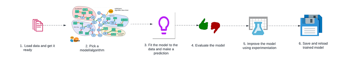 Machine learning using Scikit-Learn | CodeNx
