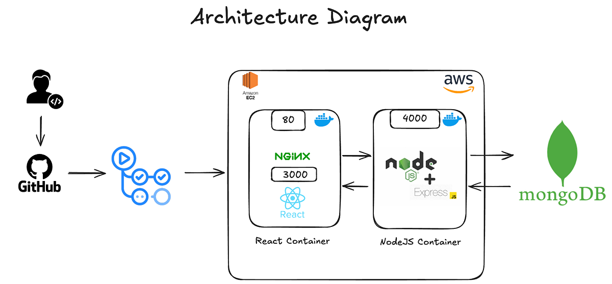 Deploy Mern Stack On Aws Ec2 With Github Actions And Ssl Setup By Integrations Ninjas Medium