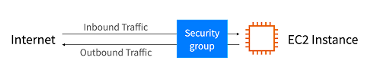 [AWS] EC2 Security Group & Classic Port | by 💚 Suwon Baek 💚 | Medium