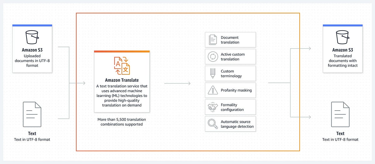 Leveraging Amazon Translate for Real-Time Language Translation in Your ...