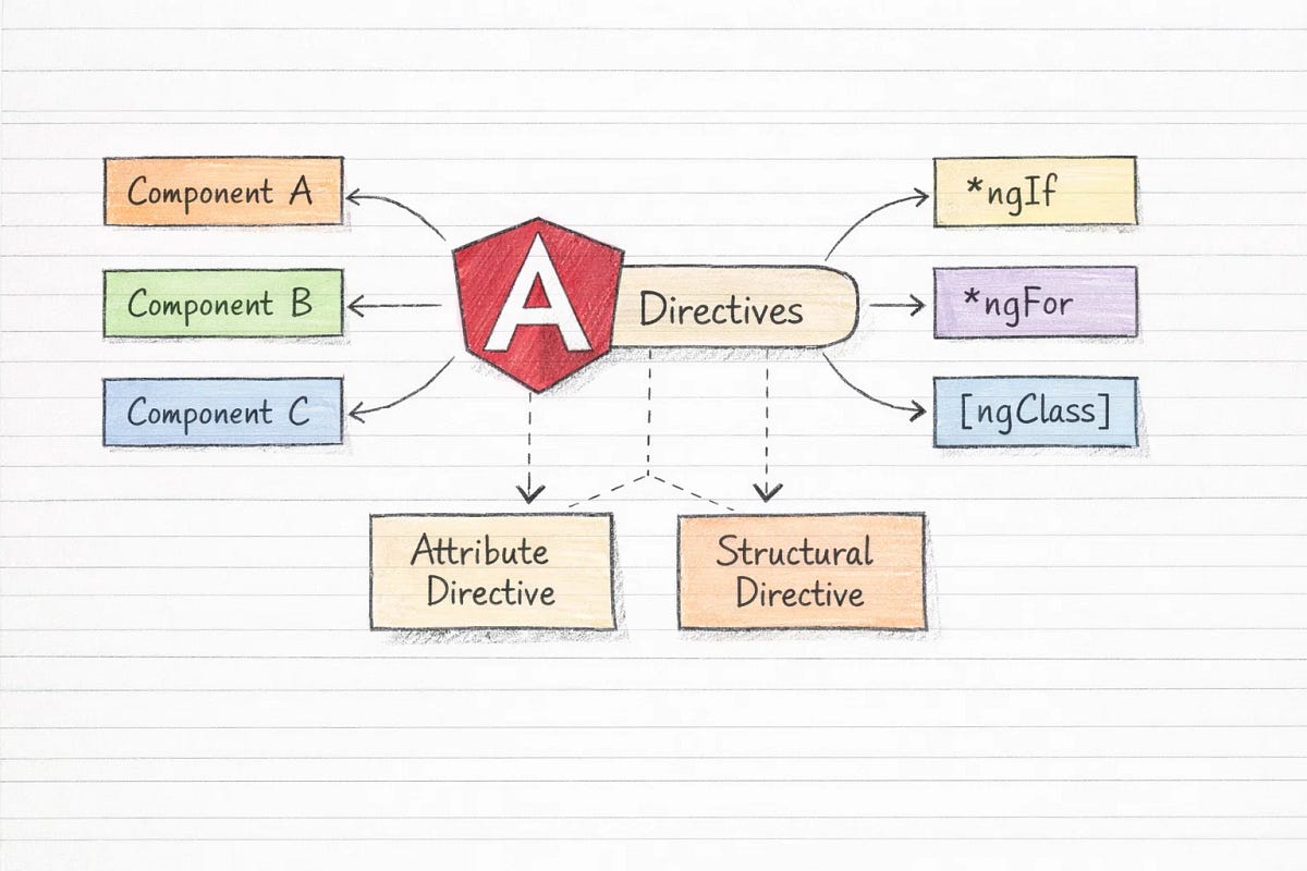 7 Directive Patterns Senior Angular Teams Use to Eliminate Repeated ...