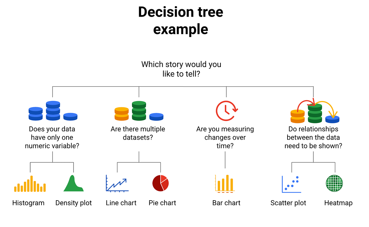 Google 6. Data visualization. McCandless method lists four elements… | by Y | Medium