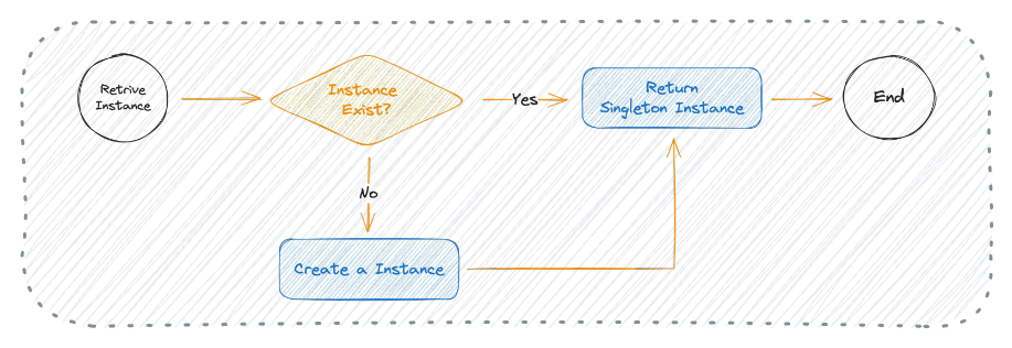Design Pattern: Singleton | by TinyFrontend | May, 2024 | Medium