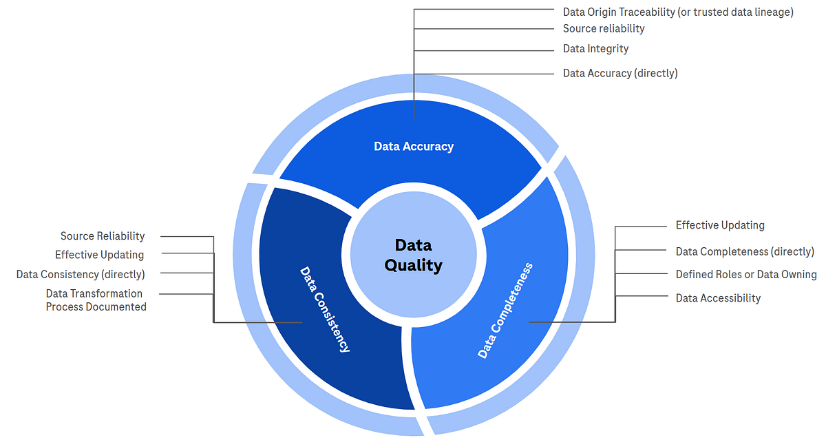 What is Data Quality?. Data quality assessment is a crucial… | by Laura ...