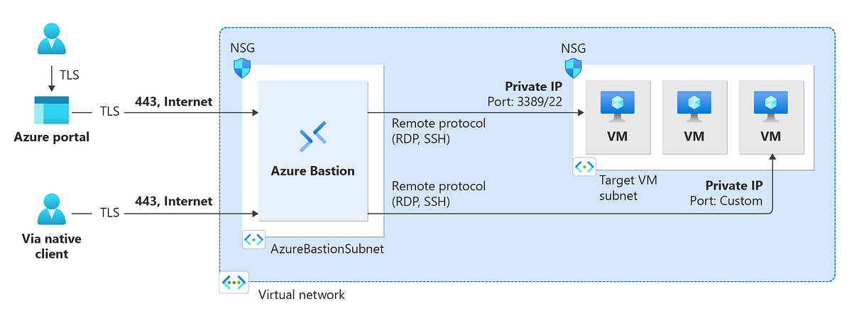 Azure Bastion Service To Securely Connect To A Vm With A Private Ip Address By Vara Prasad