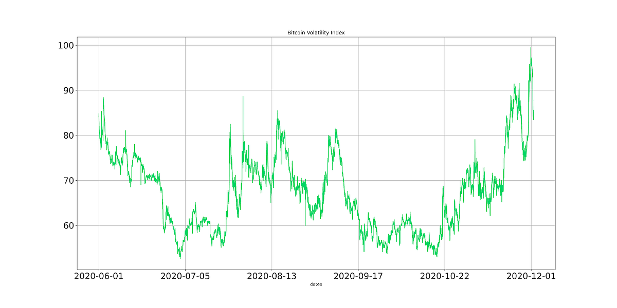 Bitcoin Volatility Index (BVIN) Methodology & Use Cases | by Jimena ...