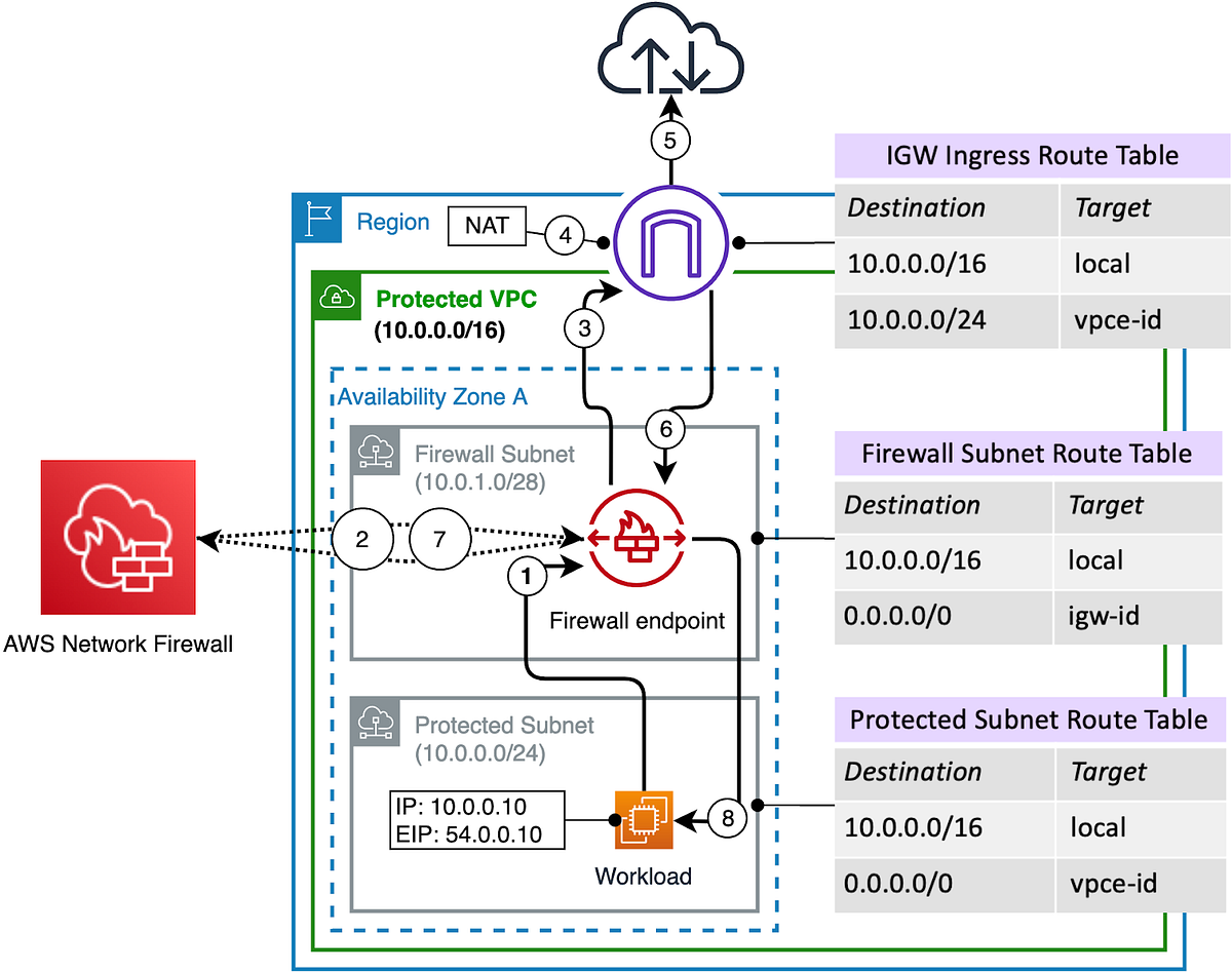 AWS Network Firewall — Protect your infrastructure with an additional ...