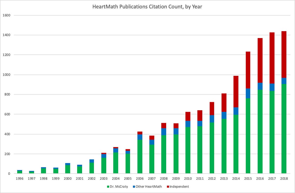 HeartMath Institute Research, Assessed by Research Quality Metrics and ...