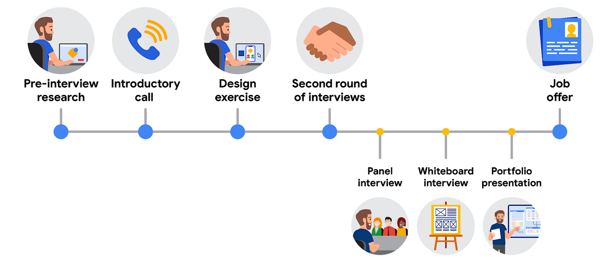 Overview of the UX design interview process | by Osama Abdelnaser | Medium