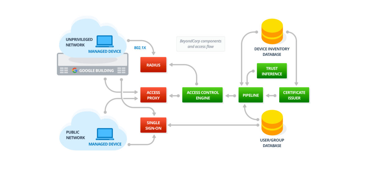 What is Google’s BeyondCorp?. BeyondCorp is Google’s implementation ...