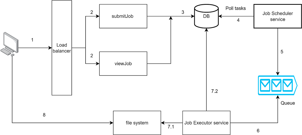 System Design — Design a distributed job scheduler (KISS Interview ...