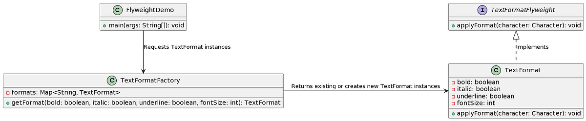 3.6. Flyweight. The Flyweight pattern is a structural… | by Maheshmaddi ...