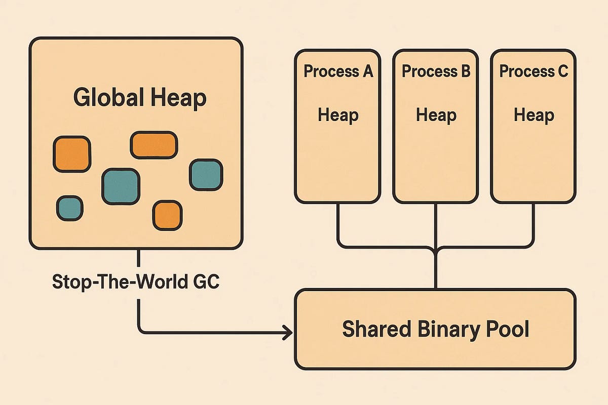 Memory Management in BEAM: Why Erlang Never Runs Out | by The Latency ...