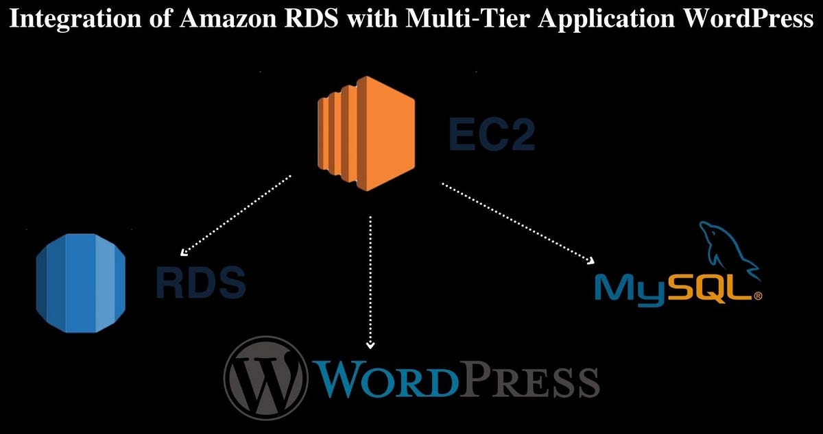 Deploy WordPress Application on Ec2 Instance with AWS RDS | by Aniket Yadav | Medium