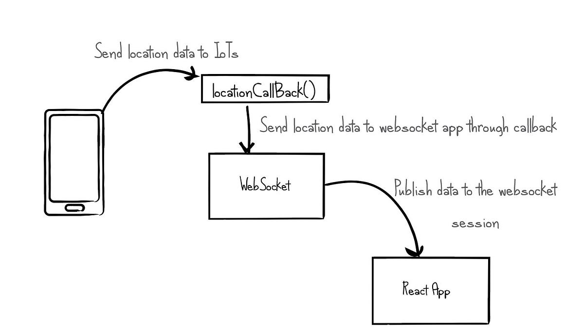 Building a POC for real-time location in Entgra IoT Server | by Jayasanka Weerasinghe | Medium