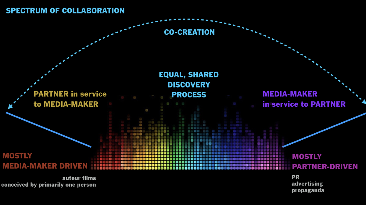 Graphic: Spectrum of Collaboration | by Co-Creation Studio at MIT Open ...