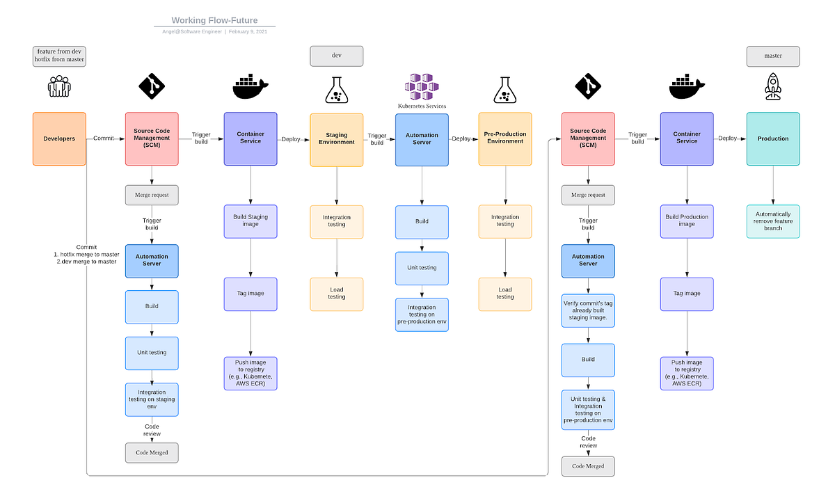 Enhanced Working Flow From Git Flow Github Flow And Gitlab Flow By Angelsoftware Engineer