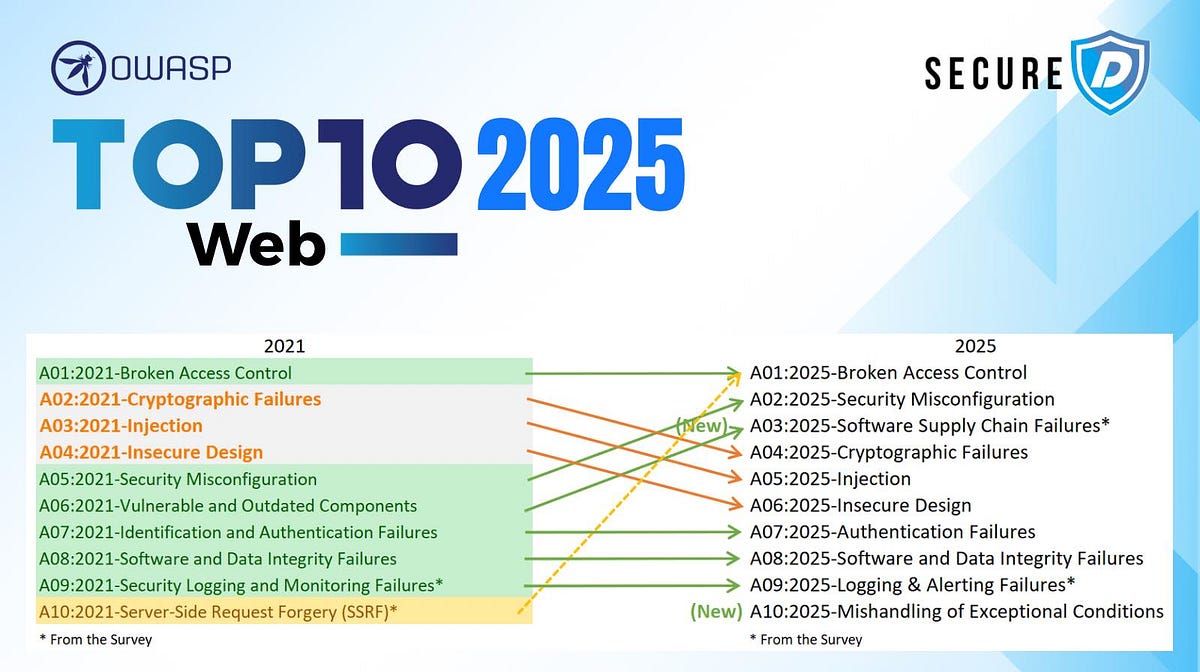 OWASP Top 10 (2021 vs 2025): Complete Guide, Changes, Reasons, Practice ...