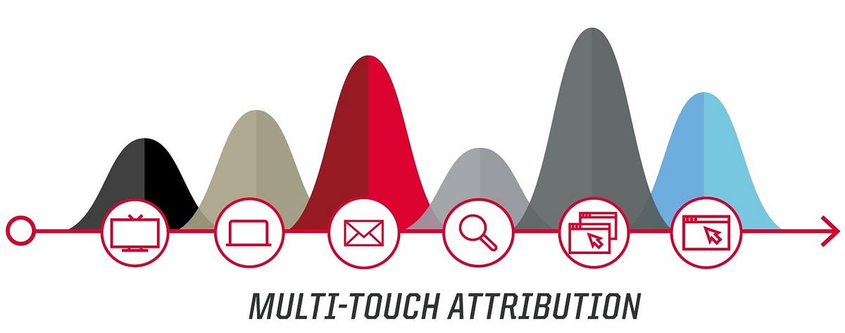 Understanding Multi-Touchpoint Attribution Modeling for Effective ...